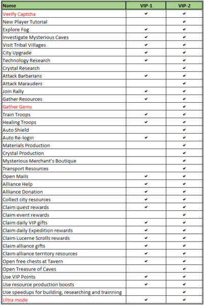 Rise of Kingdoms Bot – Whale Bots